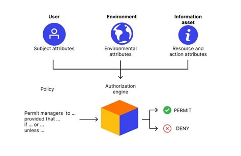 what is attribute based access control abac meaning 🔍