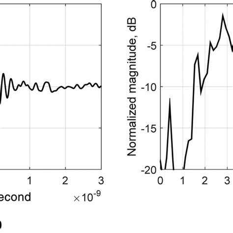 Measured Monocycle Pulse Time‐domain Pulse A Spectrum B