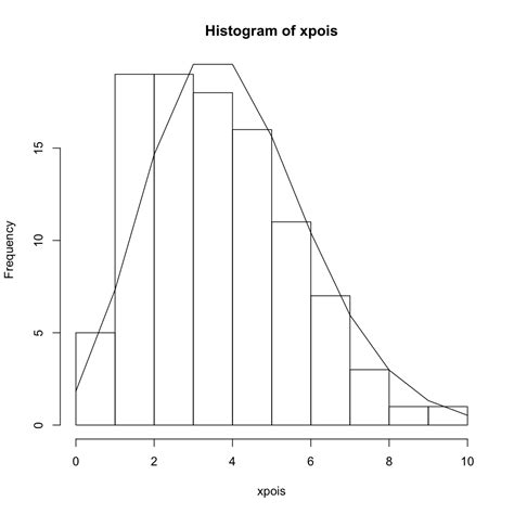 plot adding a best fit normal on top of a histogram in r