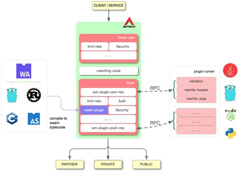 apache apisix 在 api 和微服务领域的探索 apache apisix® cloud native api gateway
