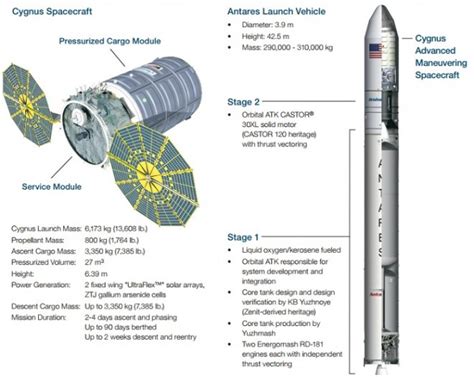 Orbital Atk All Set To Launch Cargo Mission To International Space