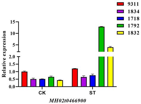 Ijms Free Full Text Quantitative Trait Locus Mapping Of Salt