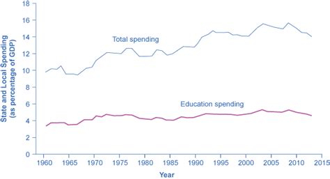 State And Local Government Spending Macroeconomics