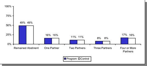 Estimated Impacts On Reported Number Of Sexual Partners Download