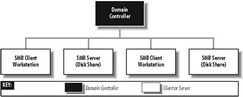 samba domain controller file server donimain