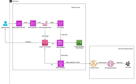how to add notifications and manual approval to an aws cdk pipeline noise