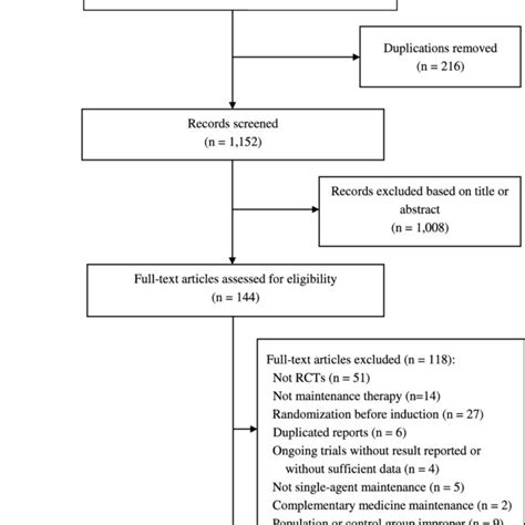 Flow Diagram Of Trial Selection Rct Randomized Controlled Trial Nma