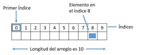 5 arreglos y matrices arrays academia códigos de