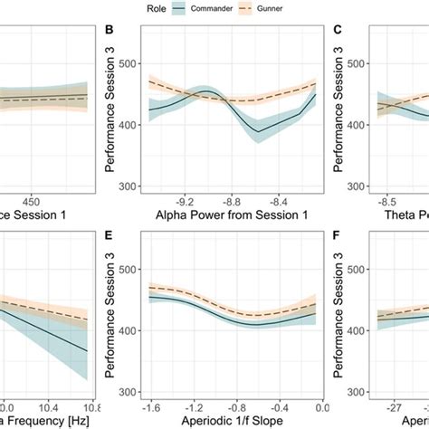 Modelled Effects Of Task Related Theta And Alpha Activity Between Low