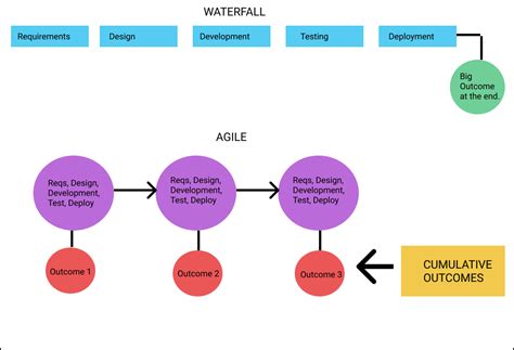 devops vs agile everything you need to know