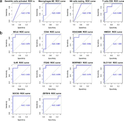 The Roc Curve Of Hub Genes And Immune Cells A The Roc Curve Of Four