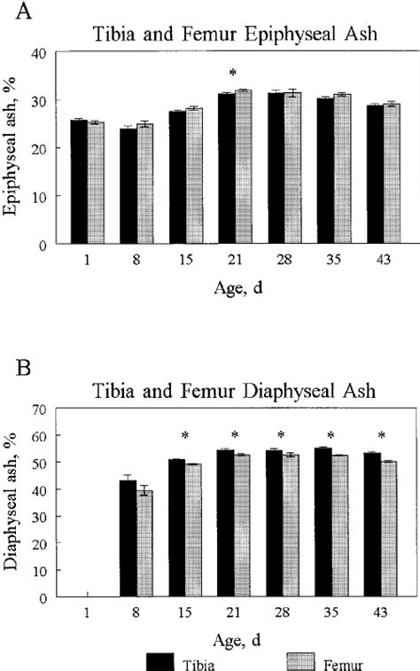 tibia and femur a epiphyseal and b diaphyseal ash