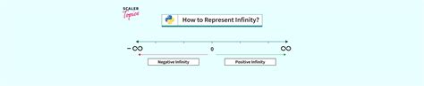 how to represent infinity in python scaler topics