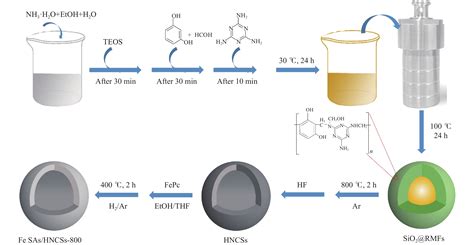 Hollow N Doped Carbon Spheres With Anchored Single Atom Fe Sites For