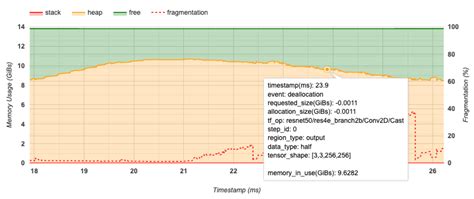optimize tensorflow performance using the profiler