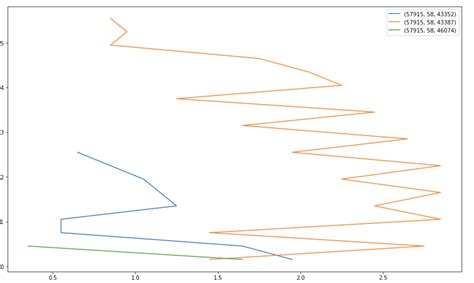 [code] how could i plot two pandas columns based on items in 3 other