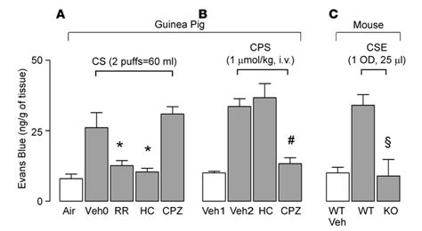 Jci Cigarette Smoke Induced Neurogenic Inflammation Is Mediated By α