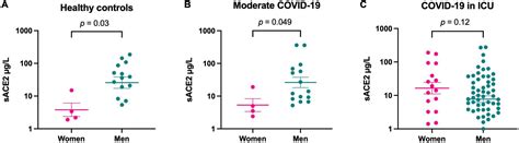 Frontiers Sex Difference In Circulating Soluble Form Of Ace2 Protein