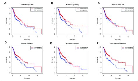Kaplan Meier Curves Of Overall Survival For Differential Expression
