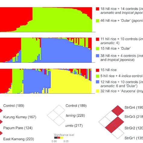 A Model Based Population Structure Of 79 Rice Accessions At K 2 To 4