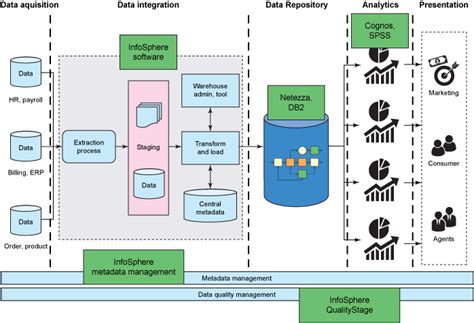 data warehouse augmentation part 1 build smart build secure ibm