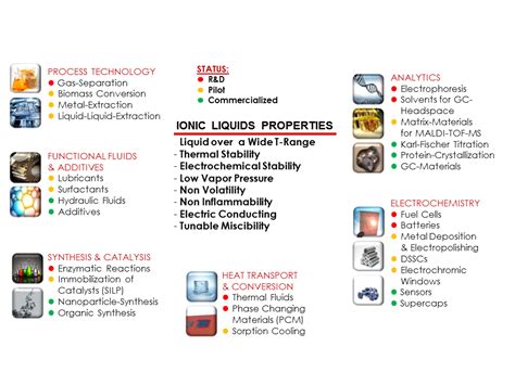 applications of ionic liquids iolitec
