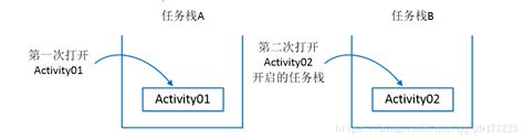 android学习笔记整理（9） activity的4种启动模式 csdn博客