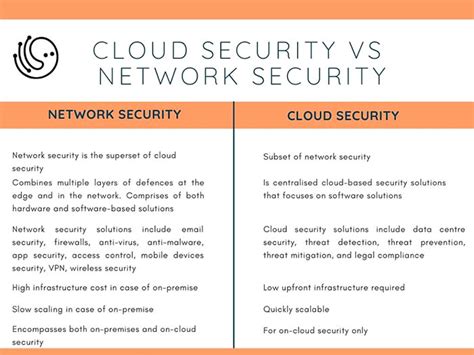 Cybersecurity Vs Cloud Security What Is The Difference Part 1