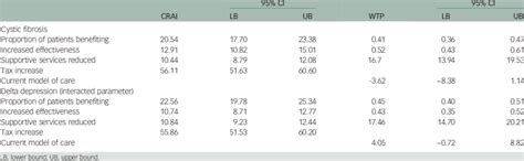 Conditional Relative Attribute Importance Crai And Willingness To Pay