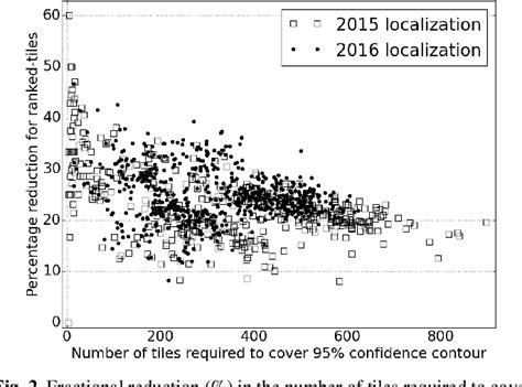 Figure 2 From Tiling Strategies For Optical Follow Up Of Gravitational