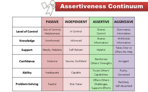 assertion without aggression a tightrope test of supervisory skills