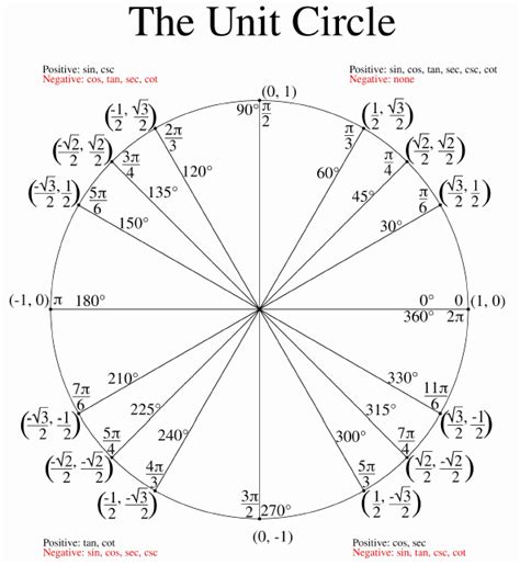 Unit Circle Trig Cheat Sheet