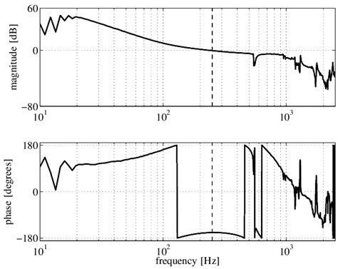 open loop frequency response function in bode representation