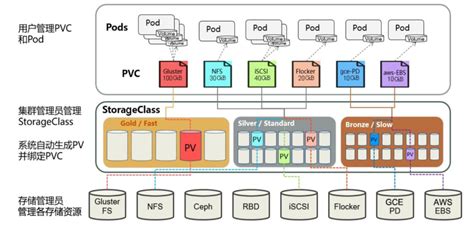 kubernetes advanced practical reading notes persistent