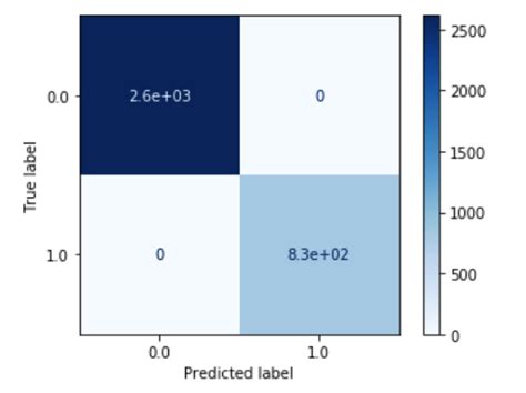 python random forest perfect confusion matrix