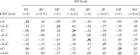 Pearson Correlation Coefficients Between The Scales Of The Csiv And The