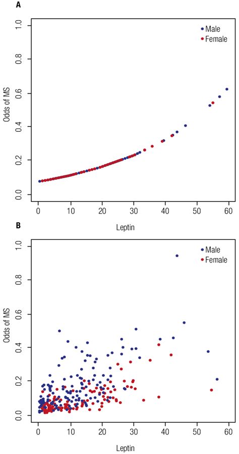 Odds Of Metabolic Syndrome Stratified By Leptin Levels Ng Ml A