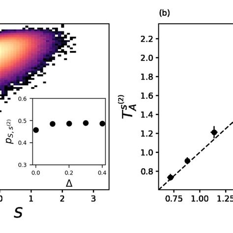 A 2d Histogram Of Softness And Local Excess Entropy At A Particle