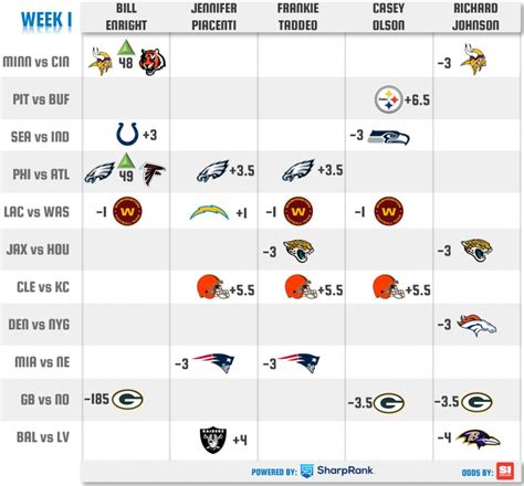 Nfl Week 1 Best Bets Load Up On The Packers Sports Illustrated