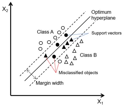 separation of two classes with optimum hyperplane in svm download