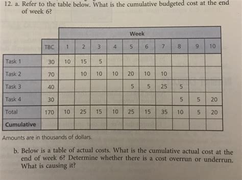 solved 12 a refer to the table below what is the