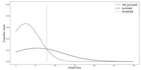 naive bayes classification with sklearn