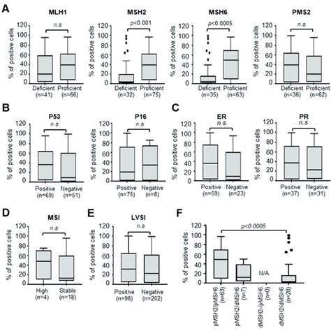 Expression Of Nectin 4 In Relation To The Clinicopathological