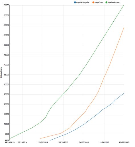 angular vs react vs vue a 2019 comparison