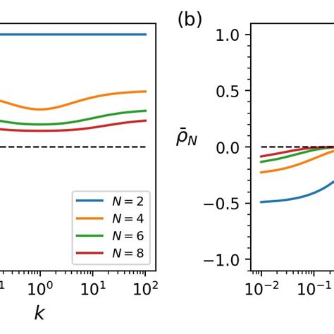 The Correlation Coefficient ¯ ρ N Between Two Neighboring Sites In An