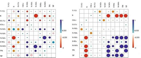 Pearson Linear Correlations Between Physicochemical Variables