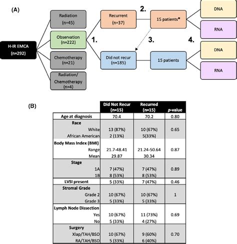 Figure 1 From Identifying A Molecular Profile To Predict The Risk Of