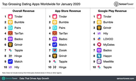 most popular dating apps new zealand by registered users