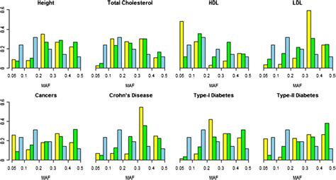 Distribution Of Frequencies For Minor Alleles Across An Estimated