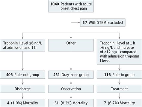diagnosis of myocardial infarction using troponin i algorithm acute
